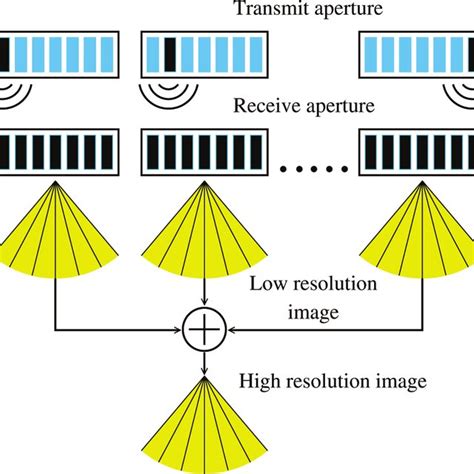 Point Spread Functions For Synthetic Aperture Imaging The Top Left