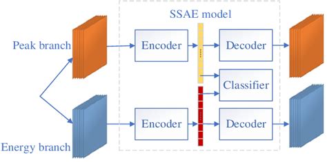 sparse stacked auto encoder model [24] figure in abstract