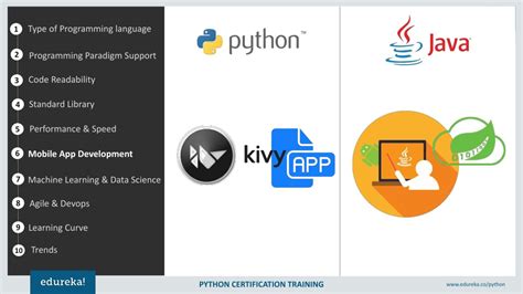 Ppt Can Python Overthrow Java Java Vs Python Edureka Powerpoint Presentation Id8289057