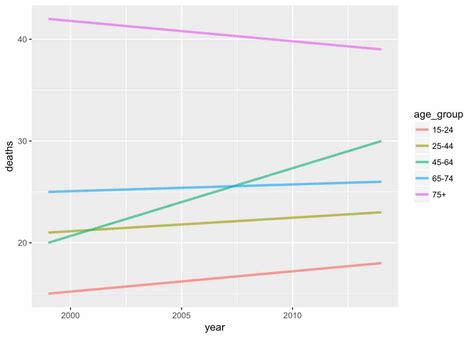 How To Create A Data Visualization From The New York Times In R