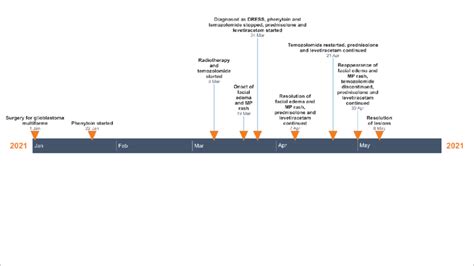 Timeline Of Events In Index Case Dress Drug Rash With Eosinophilia