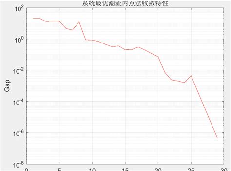 基于内点法求解最优潮流研究（matlab代码实现） 知乎