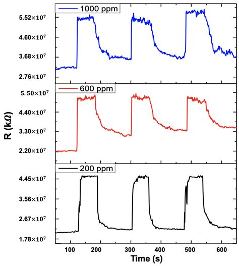 Gas Sensors Based On Exfoliated G C3n4 For Co2 Detection