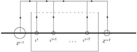 illustration of the basic principle of considering a stock variable in