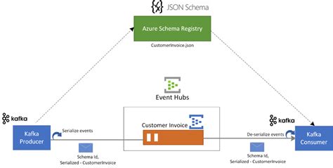 Json Schema Support In Azure Event Hubs Schema Registry For Kafka