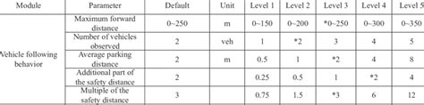 Parameter Value Levels Of Parameter In Set Download Scientific Diagram