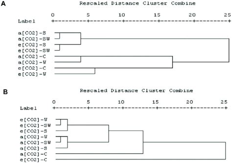 Hierarchical Clustering Analysis Based On Squared Euclidian Distance On