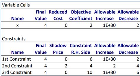 Solved Consider The Following Linear Programming Model As Chegg