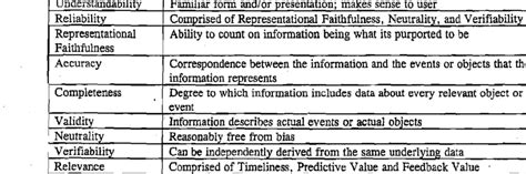 Definitions Of FASB Hierarchy Elements Download Table