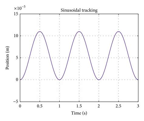 Sinusoidal Signal Tracking Results A B Undithered System And Download Scientific Diagram