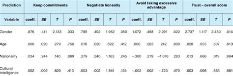 results of multiple regression for subscale prediction and overall