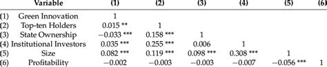 Correlation Coefficient Test Results Of Main Variables Download Scientific Diagram