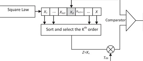 Block Diagram Of The Os Cfar Algorithm Download Scientific Diagram