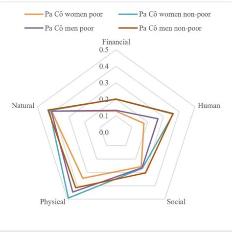 Spider Graph Illustrating The Variation In Livelihood Resilience Among Download Scientific