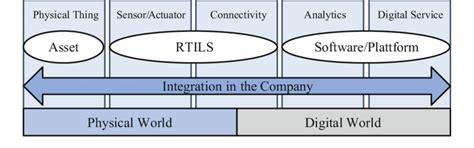 Classification Of Real Time Indoor Localization Systems Rtilss In The Download Scientific