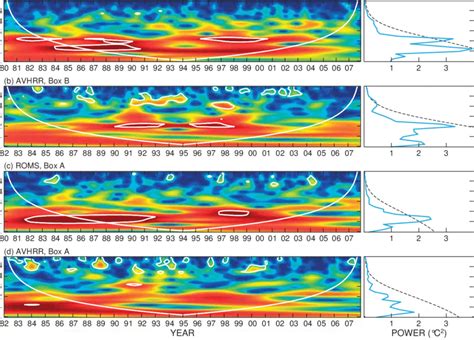 wavelet power spectrum left column and power of the wavelet analysis