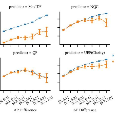 Point Plots Estimating The Pairwise Accuracy Of Different Predictors Download Scientific