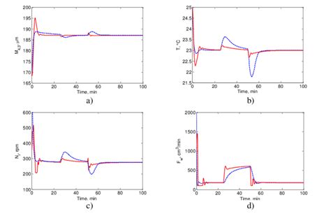 Dynamic Transient Response Of A Mean B Temperature C Download Scientific Diagram
