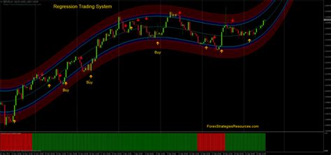 Regression Trading System Forex Strategies Forex Resources Forex Trading Free Forex