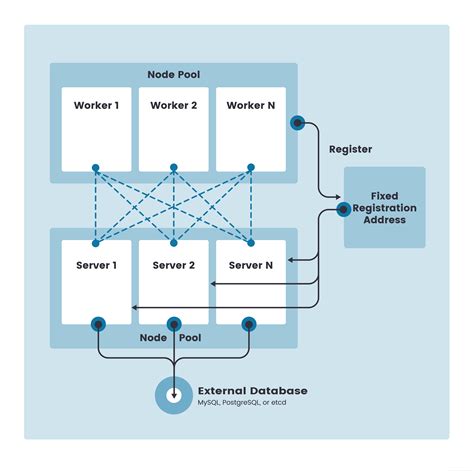 K3s高可用部署实践及其原理使用外部数据库postgresql实现高可用安装部署k3s Csdn博客