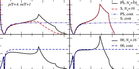 Pseudoscalar And Scalar Spectral Functions ρ Pss ω Pω 2 Top And Download Scientific