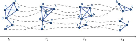 An Example Of Six Objects Moving At Four Consecutive Time Points And
