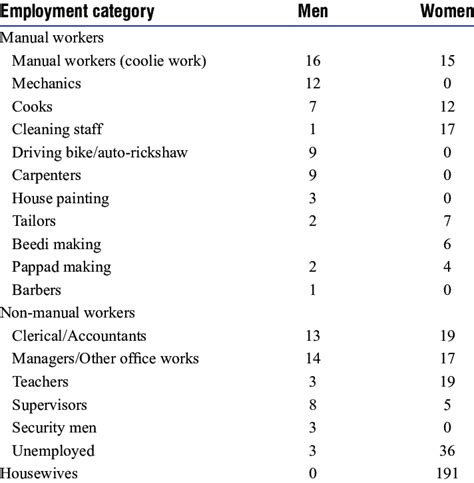 Gender Wise Distribution Of Employment Category Download Scientific Diagram