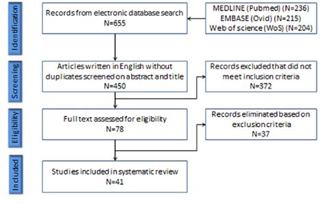 Flowchart Systematic Review Download Scientific Diagram