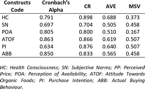 Modified Reliability And Validity Download Scientific Diagram