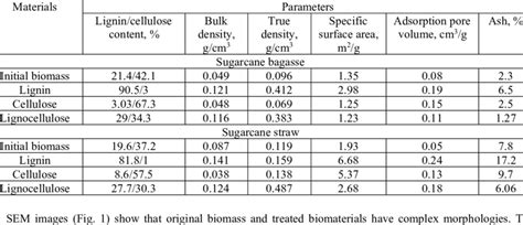 Structural Characterization Of Sugarcane Bagasse Derived Materials Download Scientific Diagram