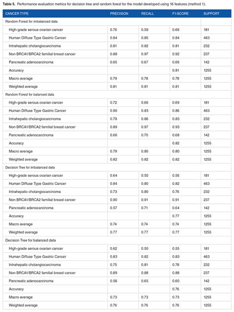 Performance Evaluation Metrics For Decision Tree And Random Forest For Download Scientific