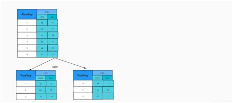 hbase架构、读写流程、rowkey设计、预分区、region split hbase rowkey region splits csdn博客