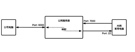 内网穿透实现原理及三种实现方式内网穿透原理 Csdn博客
