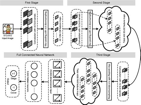 Figure 1 From Stacked Convolutional Auto Encoders For Steganalysis Of