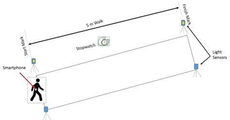 Clinical Set Up For Determining Gait Velocity In Cardiac Patients