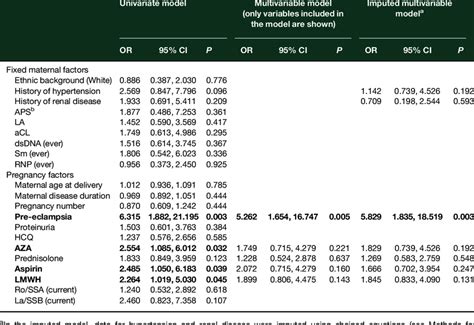 Mixed Effects Logistic Regression Model Of Low Birth Weight In All