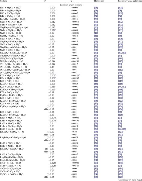 Pitzer Mixing Parameters At T 298 15 K Evaluated On The Basis Of The Download Table