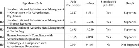 result of structural model path coefficients download scientific diagram