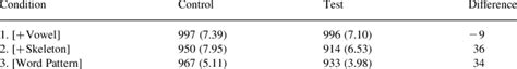 Mean Lexical Decision Times And Error Rates In Experiment 3