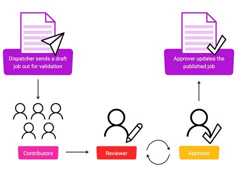 Validate Job Descriptions
