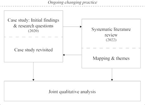 Visualization Of Methodological Approach Download Scientific Diagram