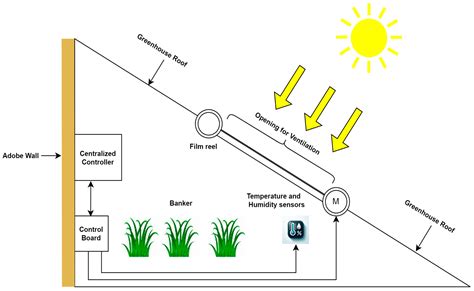 Intelligent Regulation Of Temperature And Humidity In Vegetable Greenhouses Based On Single