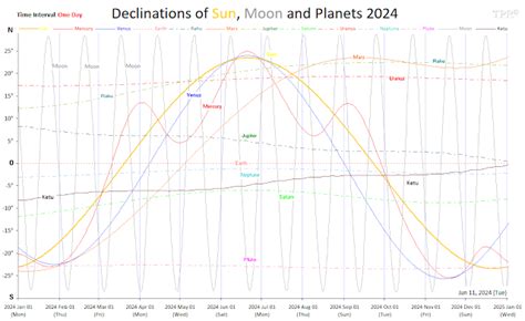 Time Price Research 2024 Declinations Of The Sun The Moon And The