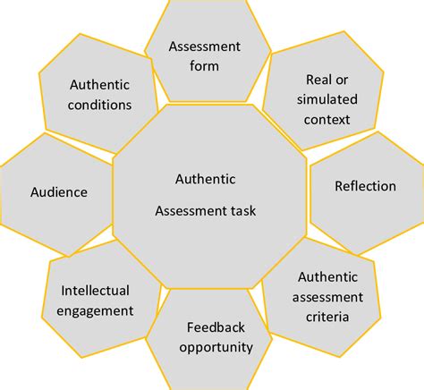 Critical Elements Of Authentic Assessment Download Scientific Diagram