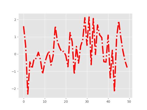 Customizing Matplotlib With Style Sheets And Rcparams Matplotlib Documentation