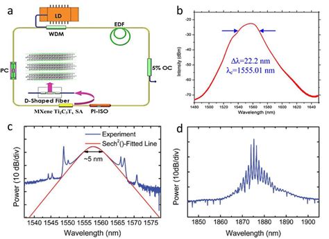 A Schematic Diagram Of Ti2c3tx Based Saturable Absorber B The Download Scientific Diagram