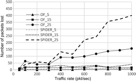 Number Of Packets Lost Vs Traffic Rate In Case Of Local Fault Download Scientific Diagram