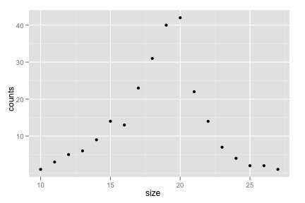 R Trying To Display Original And Fitted Data Nls Dnorm With Ggplot S Geom Smooth