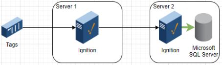 Ignition Historian SCADA Historian Technical Guide