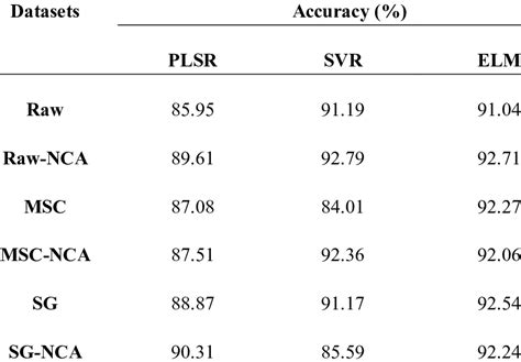 Accuracy Comparison Of Different Calibration Models Download